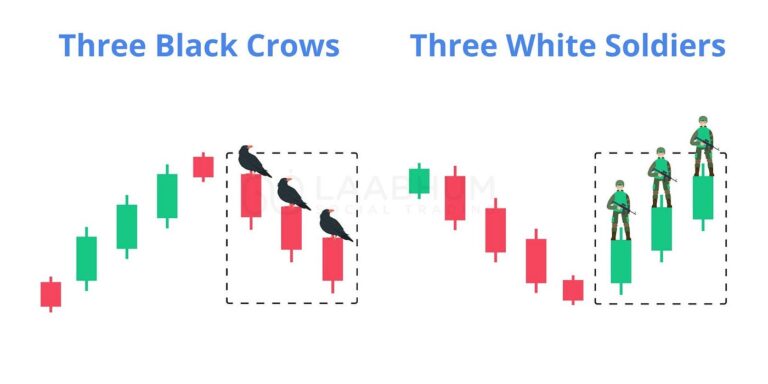 Three Black Crows Candlestick Pattern: AForex Trader’s Tool - Beo Forex ...