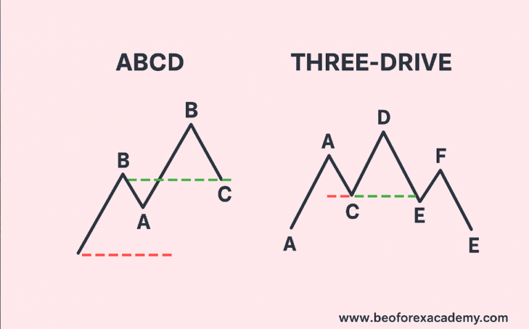 The ABCD and the Three-Drive