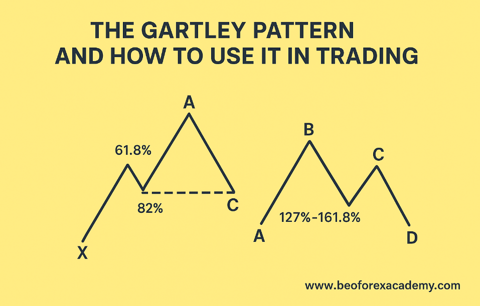 The Gartley Pattern and How to Use it in Trading