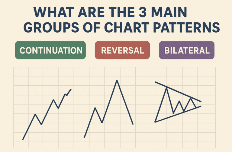 The 3 Main Groups of Chart Patterns